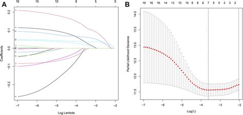 Processes Of Lasso Cox Model Fitting A The Loglambda Sequence