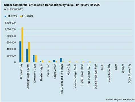 Dubai Office Demand Rises 23 To 580 000 Sqft In H1 2023