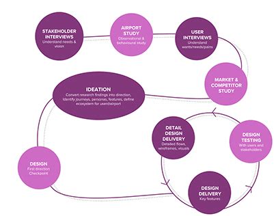 Iterative Design Process Projects Photos Videos Logos Illustrations And Branding Behance