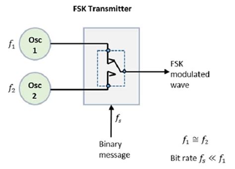 Digital Signal Modulation With Fsk Rf Modulation Schemes Part 4 Of 7