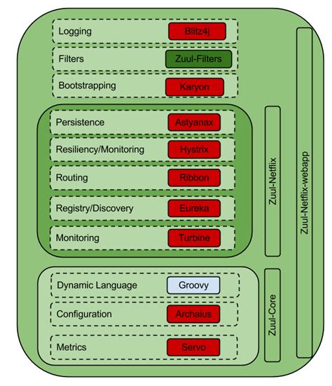 announcing zuul edge service in the cloud netflix techblog medium