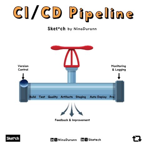 Cicd Devops Automation Technology Nina Fernanda Durán 26 Comments