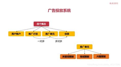 广告投放系统数据表设计广告系统表设计 Csdn博客