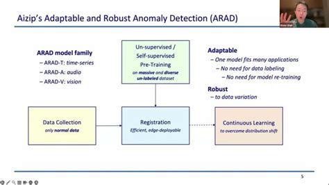 Edge Ai Foundation On Linkedin Tinyai Forum On Pdm And Anomaly Detection Adaptable And Robust