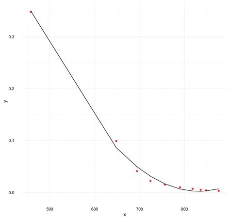 R Glm Polynomial Regression Sacrifice Fit For Value At Zero Cross Validated