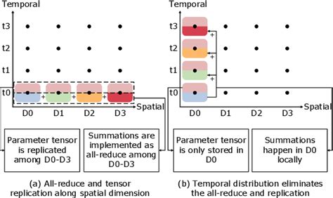 Figure 1 From Primepar Efficient Spatial Temporal Tensor Partitioning For Large Transformer