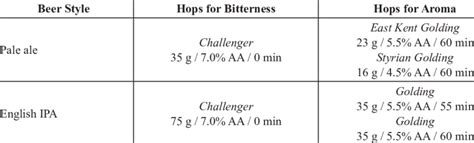 Common Hops In Some Beer Styles Amount For 25 27 L Of Beer