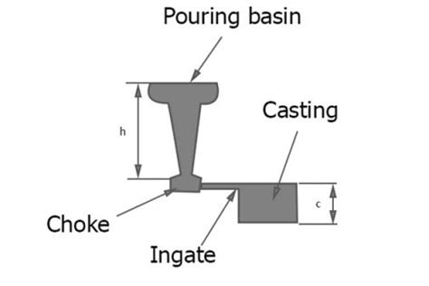 Knowledge Of Gating System Types Of Gating System Gating Ratio Diagram