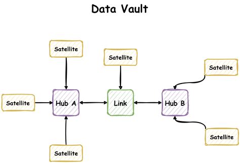 Byte Insight Exploring Data Modeling Architectures Medallion Star