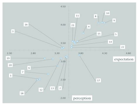 Expectation Perception Quadrant Diagram Of The High Level Group