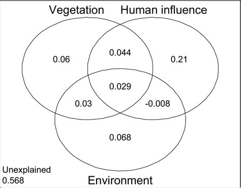 Variance Partitioning Of Terrestrial Mammal Species Richness Values Download Scientific