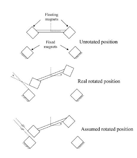 Small Angle Assumption Used In Quasi Static Model Download Scientific Diagram