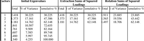 Total Variance Explained Extraction Method Principal Component