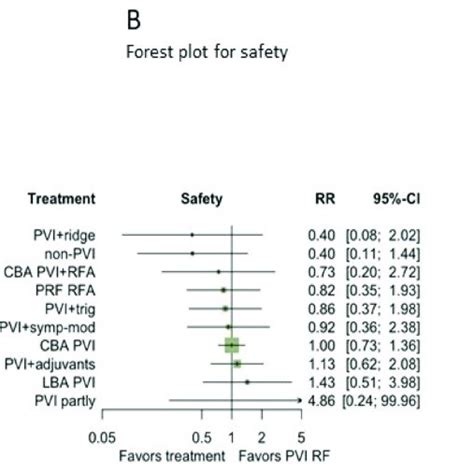 Forest Plots For Efficacy A Safety B And Procedural Time Unit Download Scientific