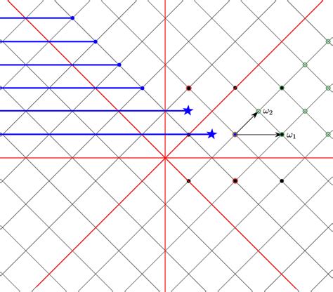 Weights In Blue Correspond To Unitary Representations Of The Download Scientific Diagram