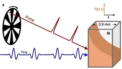 Time Resolved Spectroscopy Peers In On Irreversible Phenomena