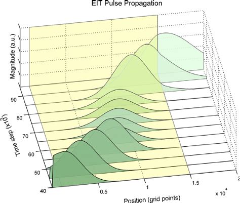 Plot Of The Probe Pulse Envelope Amplitude E Z Every 5000 Time