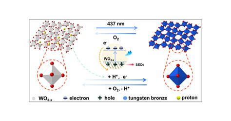 Visible Light Responsive Photoreversible Color Switching Of Oxygen Deficient Wo3x Hierarchical