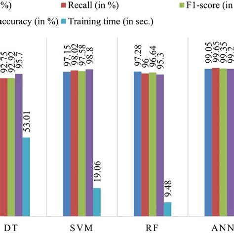 Performance Evaluation For The Training Set Download Scientific Diagram