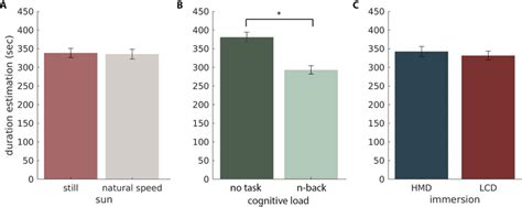 Mean Duration Estimation For Each Experimental Condition Error Bars