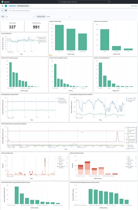 elasticsearch integration citrix analytics for performance