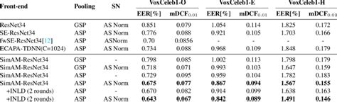 The Performance Of Different Speaker Verification Systems Sn Indicates