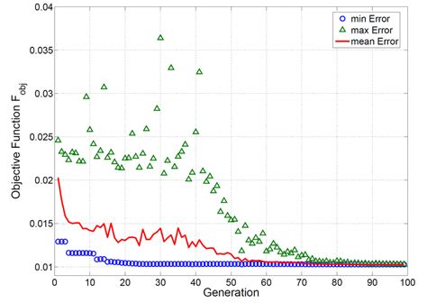 The Evolution Of The Genetic Algorithm For Finding The Optimized Binary Download Scientific