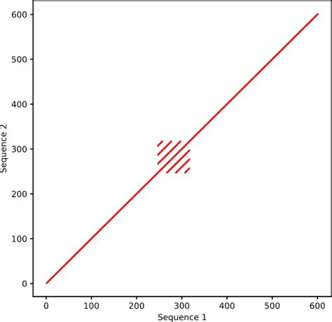 序列点阵图 （sequence Dot Plot） 云舟生物