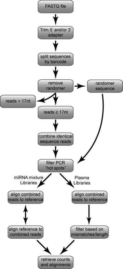 Computational Pipeline For Analysis Of Deep Sequencing Libraries See