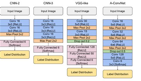 7 Networks Architectures Used Download Scientific Diagram