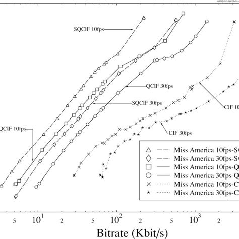 Image Quality Psnr Versus Coded Bit Rate For H263 Miss America Download Scientific Diagram