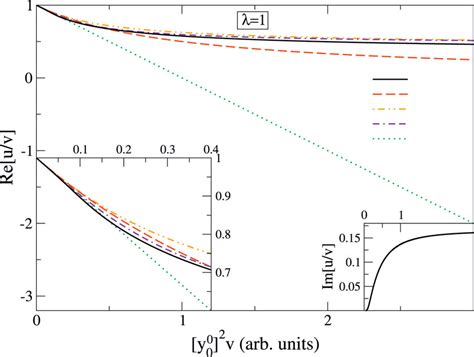 The Real Part Of The Screened Interaction In One Point Uv U V As Download Scientific