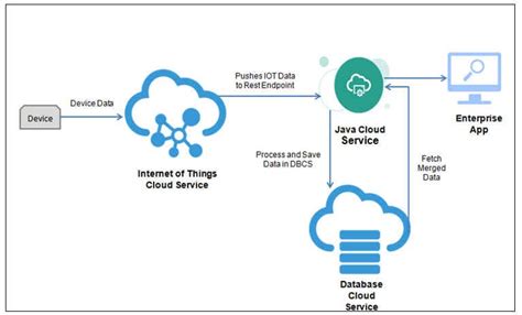 Analyzing Device Data With Enterprise Data By Amit Gokhru Medium