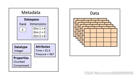 数据存储格式——h5h5文件 Csdn博客