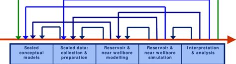 Subsurface Workflow From Conceptual Model To Interpreted And Analysed