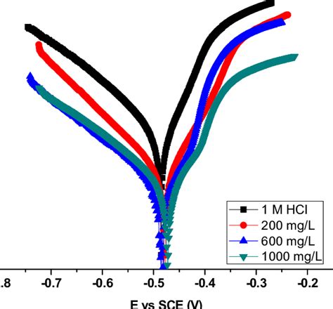 Potentiodynamic Polarization Curves Of Mild Steel In 1 M Hcl Solution