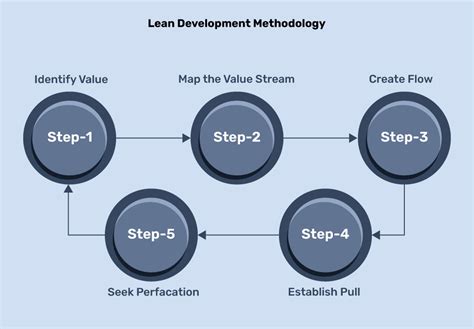 What Is Software Development Methodology