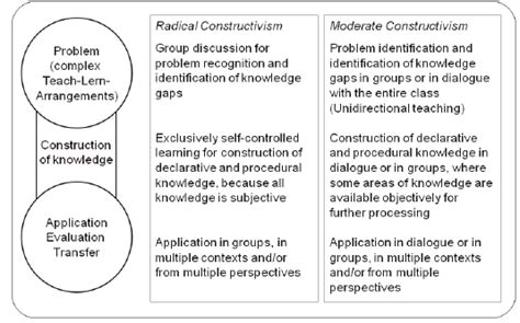 Constructivism From A Teaching Perspective Dubs 1995 Download