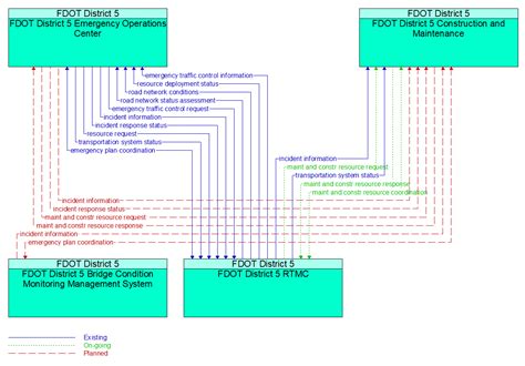 Floridas District 5 Its Architecture