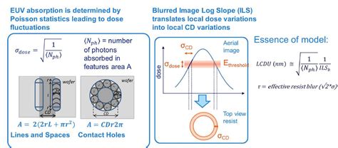 Explanation Of Photon Shot Noise Model