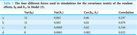 Table 1 From Performance Of Joint Modelling Of Time To Event Data With Time Dependent Predictors