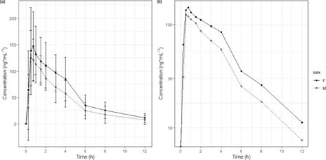 Effect Of Cyp3a4 Metabolism On Sex Differences In The Pharmacokinetics