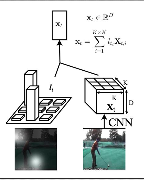 1 Learning In An Attention Model Left The Proposed Recurrent Model