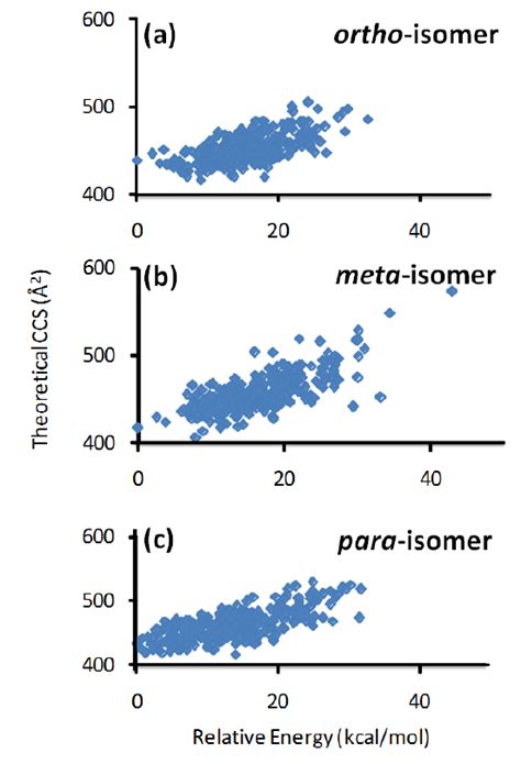 Figure S12 Calculated Collision Cross Sections Vs The Corresponding