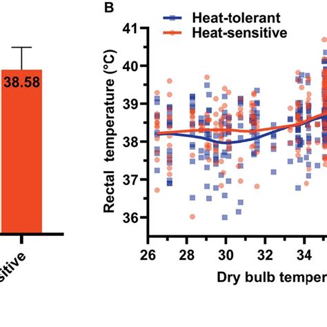 Differences In Rectal Temperature Between Heat Tolerant N 354 And Download Scientific