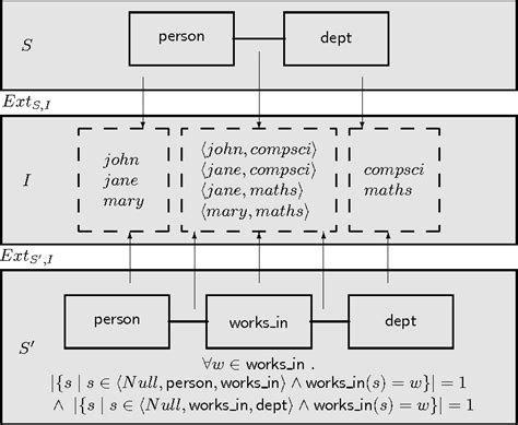 Figure 1 From A General Formal Framework For Schema Transformation