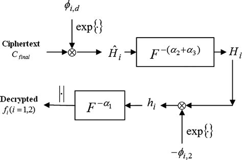 asymmetric double image encryption method by using iterative phase