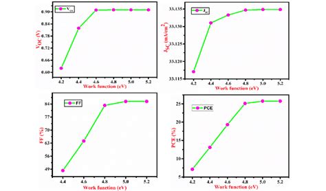 impact of back contact metal work function on v oc j sc ff and pce