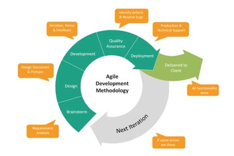Mridul Tripathi On Linkedin Testing Agile Development Team Business Communication Quality