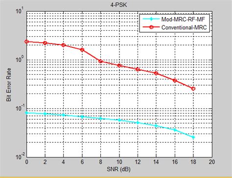 bit error rate versus snr for the modified and conventional 3 antennas